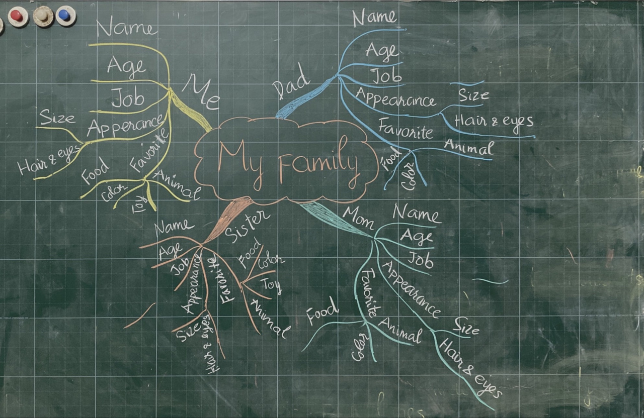 "Family" mindmap. TeachersMag.com
